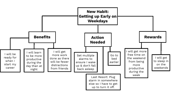 New Habit Mind Map by Sara Wohlbrandt on Prezi
