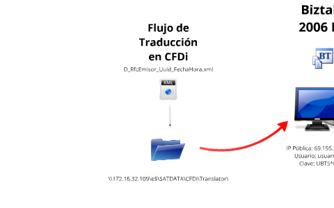 [CFDi] Flujo Traducción by Jose Omar Rosero Calambas on Prezi