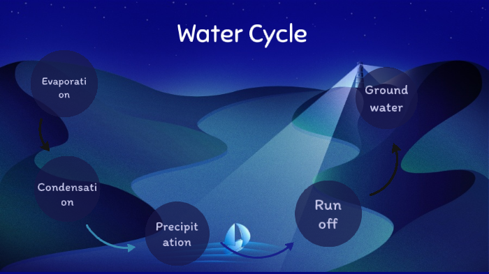 Water Cycle by Sarah Gilstrap on Prezi