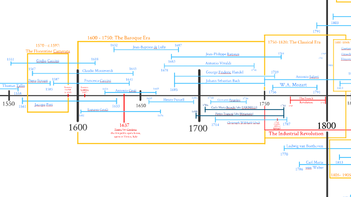 Opera History Timeline by Naomi Barrettara on Prezi