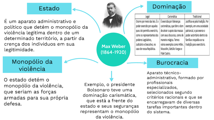 Sociologia Max Weber by Victoria Camara Campos on Prezi