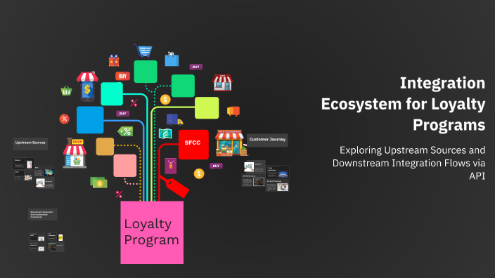 Integration Ecosystem for Loyalty Programs by Emily Cho on Prezi