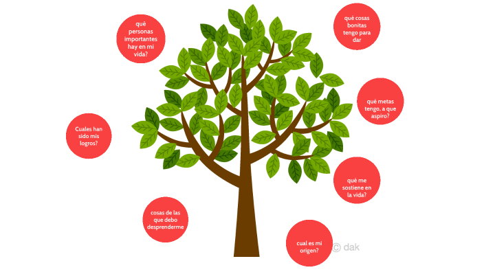 árbol de la moral Andrea by Andre Mora A on Prezi