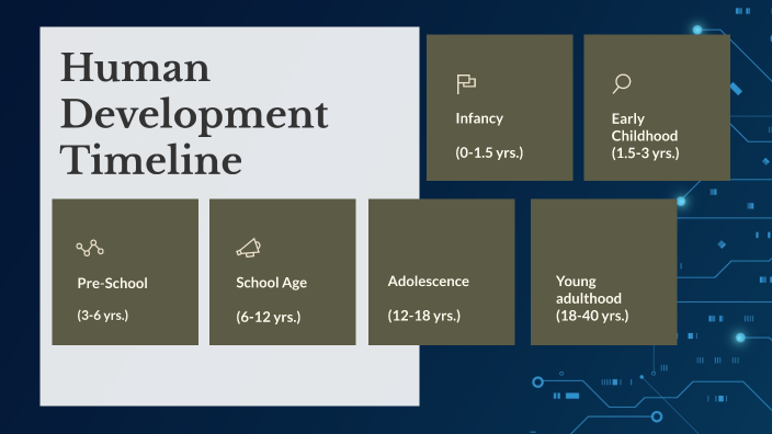 Human development Timeline by D Dabaldo on Prezi
