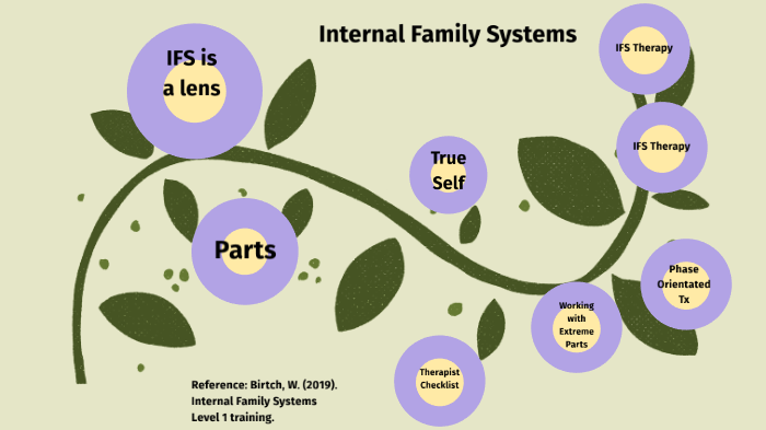 Internal Family Systems by michele beal on Prezi