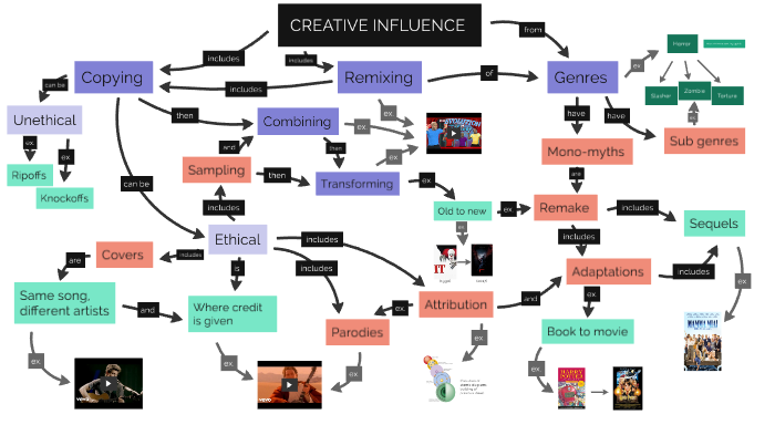 Mindmap by KRISTA WILLIAMSON on Prezi