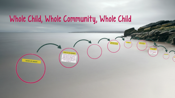 Whole Child, Whole Community, Whole Child by Caroline Zimmer on Prezi