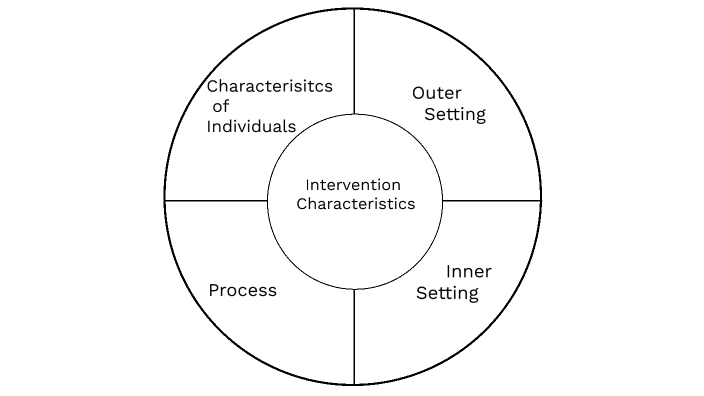 Business Acuity CFIR Model by Haylee Price on Prezi