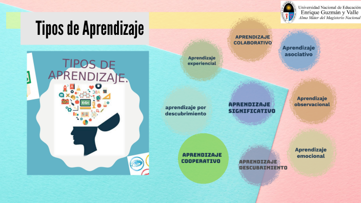 tipos de aprendizaje by VERONICA RODRIGUEZ CUSI on Prezi