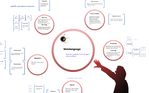 Metalanguage mind map by Emma Gregory on Prezi