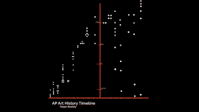AP Art History Timeline by on Prezi