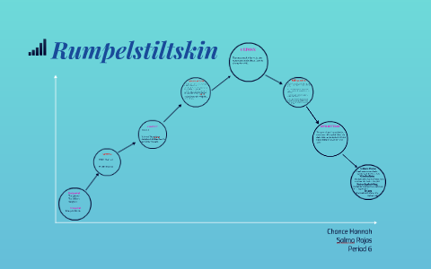 Rumpelstiltskin Plot Diagram by Chance Hannah on Prezi