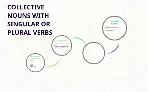 COLLECTIVE NOUNS WITH SINGULAR OR PLURAL VERBS by Alba Canals on Prezi