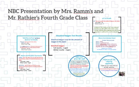 NBC Presentation by Mrs. Ramm's and Mr. Rathier's Fourth Gra by Deb ...