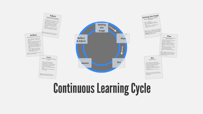 Continuous Learning Cycle by Debbie Lieberman