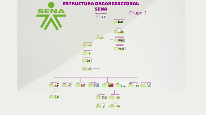 ESTRUCTURA ORGANIZACIONAL SENA by Jose Edwin Gonzalez Retamozo on Prezi