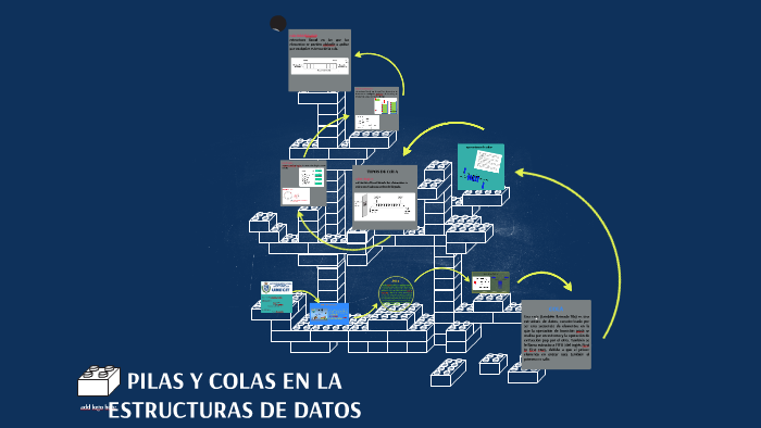 pilas y colas en estructura de datos by ramiro ramirez on Prezi
