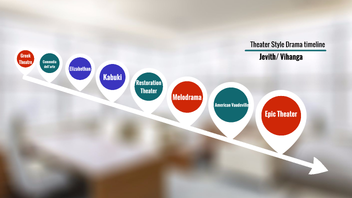 Drama Theatre Style Timeline by Senuka Godakawelakankanamalage on Prezi