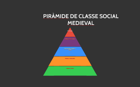 PIRÀMIDE DE CLASSE SOCIAL MEDIEVAL by Andre Violeta on Prezi
