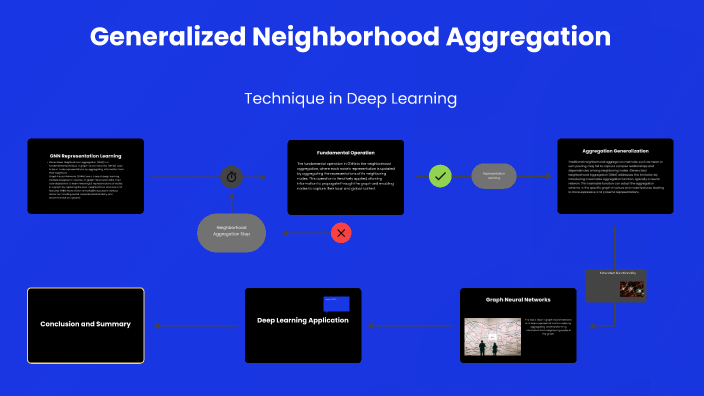 Generalized Neighborhood Aggregation By Arnav Gupta On Prezi