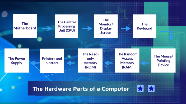 Hardware Parts of a Computer by ayana h on Prezi