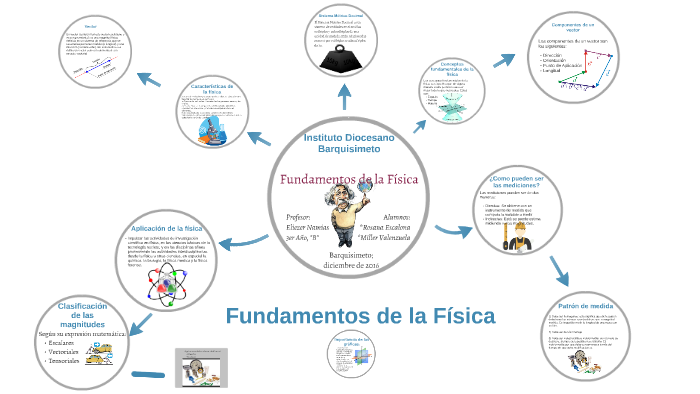 Fundamentos de la Física by Rosana Escalona on Prezi