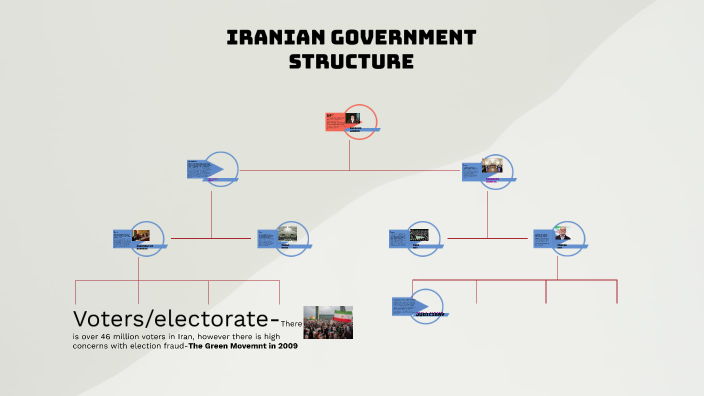 Iranian government structure by Leah Holmes on Prezi