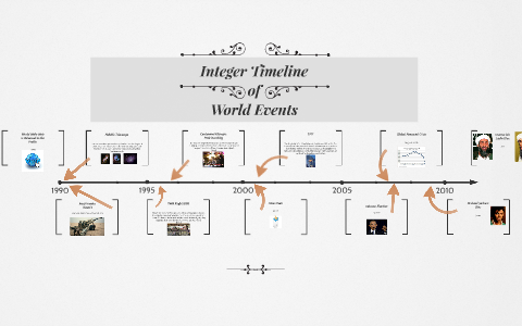 Integer Timeline by on Prezi