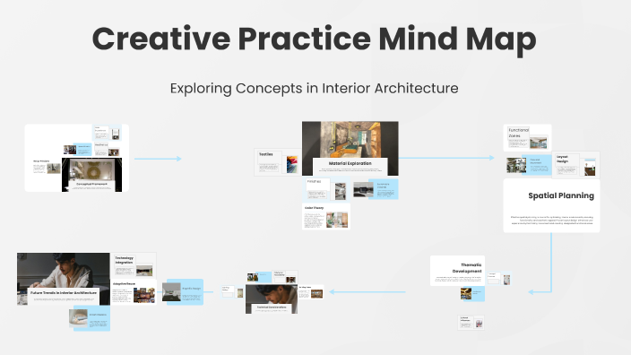 Creative Practice Mind Map by Brian killen on Prezi