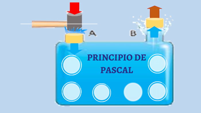 Principio de Pascal by Jose Bernal on Prezi