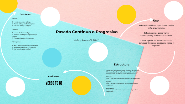 Pasado Continuo o Progresivo by stefanny ramones on Prezi