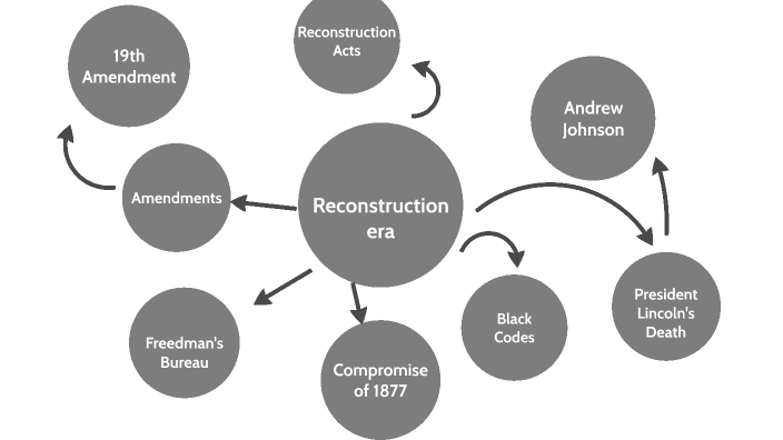 reconstruction era mind map by Inaya Shafi on Prezi
