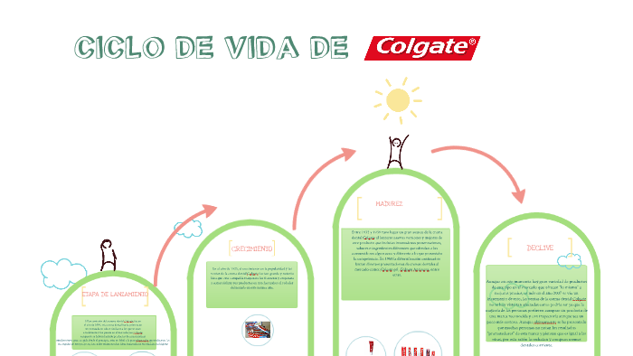 Ciclo de vida de COLGATE by sebastian manchola on Prezi
