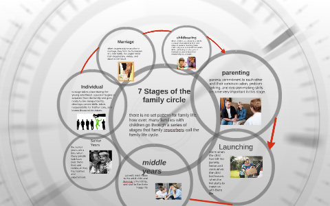 7 Stages of the family circle by Ben Beer on Prezi