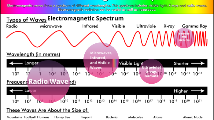 Electromagnetic Spectrum project by Kadince Gerlach on Prezi