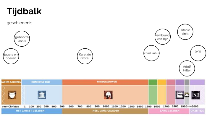 geschiedenis tijdbalk by Manja Verboom-Groeneweg on Prezi