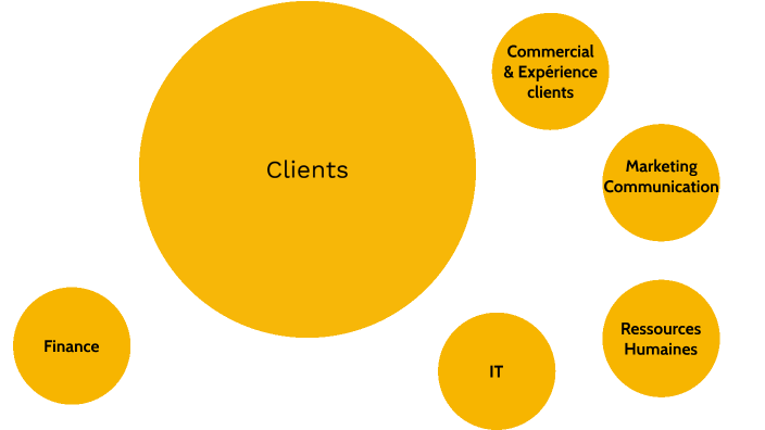 Organigramme - Client centric by Mathilde Mauduit on Prezi