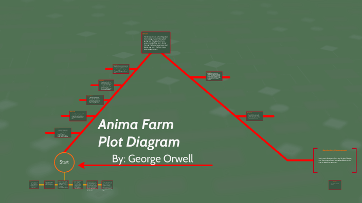 VAUGHN-Animal Farm Plot Diagram by Elisabeth Vaughn on Prezi