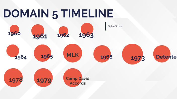 Domain 5 Timeline by Dylan Stone on Prezi