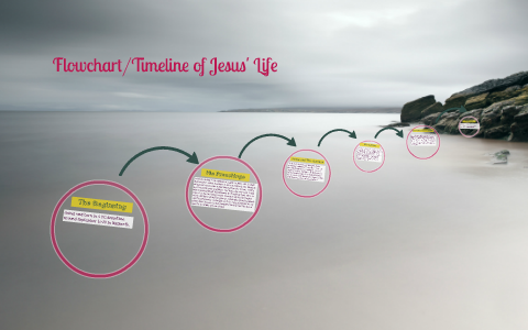 Flowchart/Timeline of Jesus' Life by Chris Gregoire on Prezi