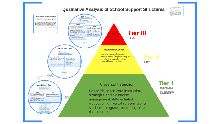 Qualitative Analysis of School Support Structures by Kristen Houp on Prezi
