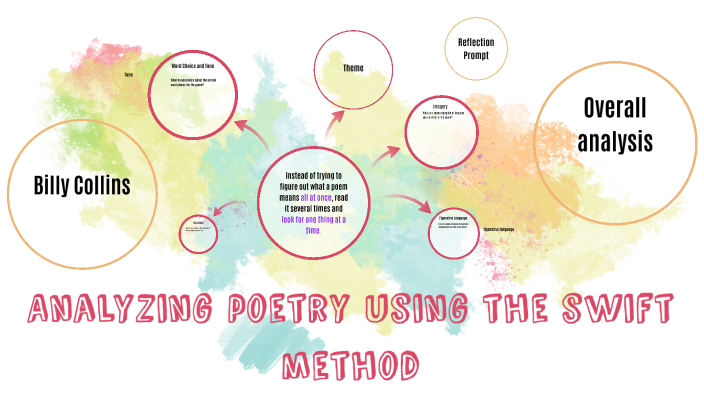 Introduction to Poetry and the SWIFT model by Jessica Nininger on Prezi