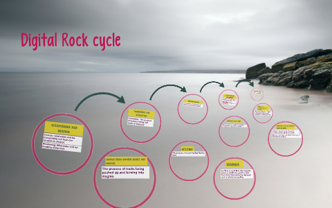 Digital Rock cycle by Evan Nelson on Prezi