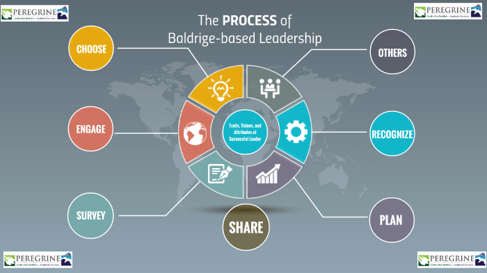 PROCESS Leadership by PJ Burns on Prezi