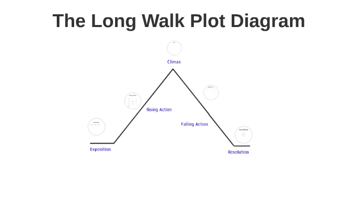 The long Walk Plot Diagram by jacob prinz