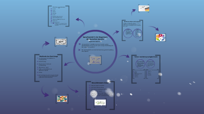 Sprachwandel in der Gegenwart der deutschen Sprache by on Prezi
