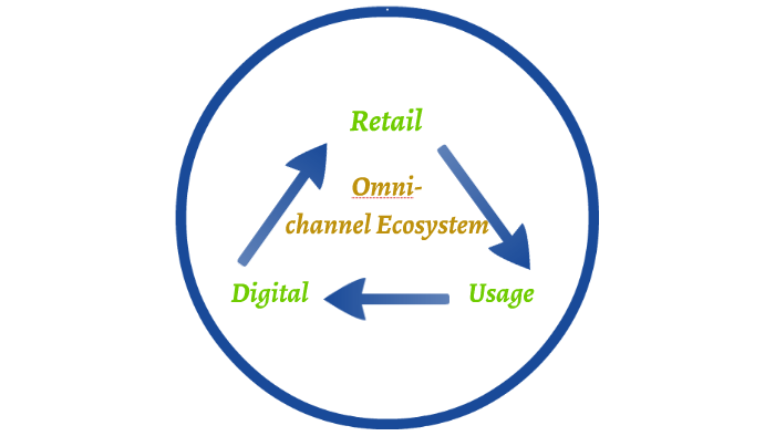 Omnichannel ecosystem by Vicki Pascoe on Prezi