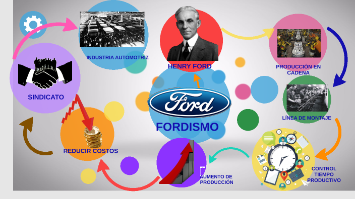 FORDISMO by MATEO GUEVARA on Prezi