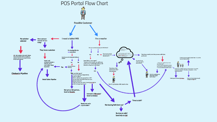 POS Portal Flow Chart by Chelsea Polhemus on Prezi