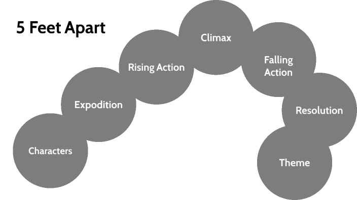 5 feet apart by Katelyn Nicholson on Prezi
